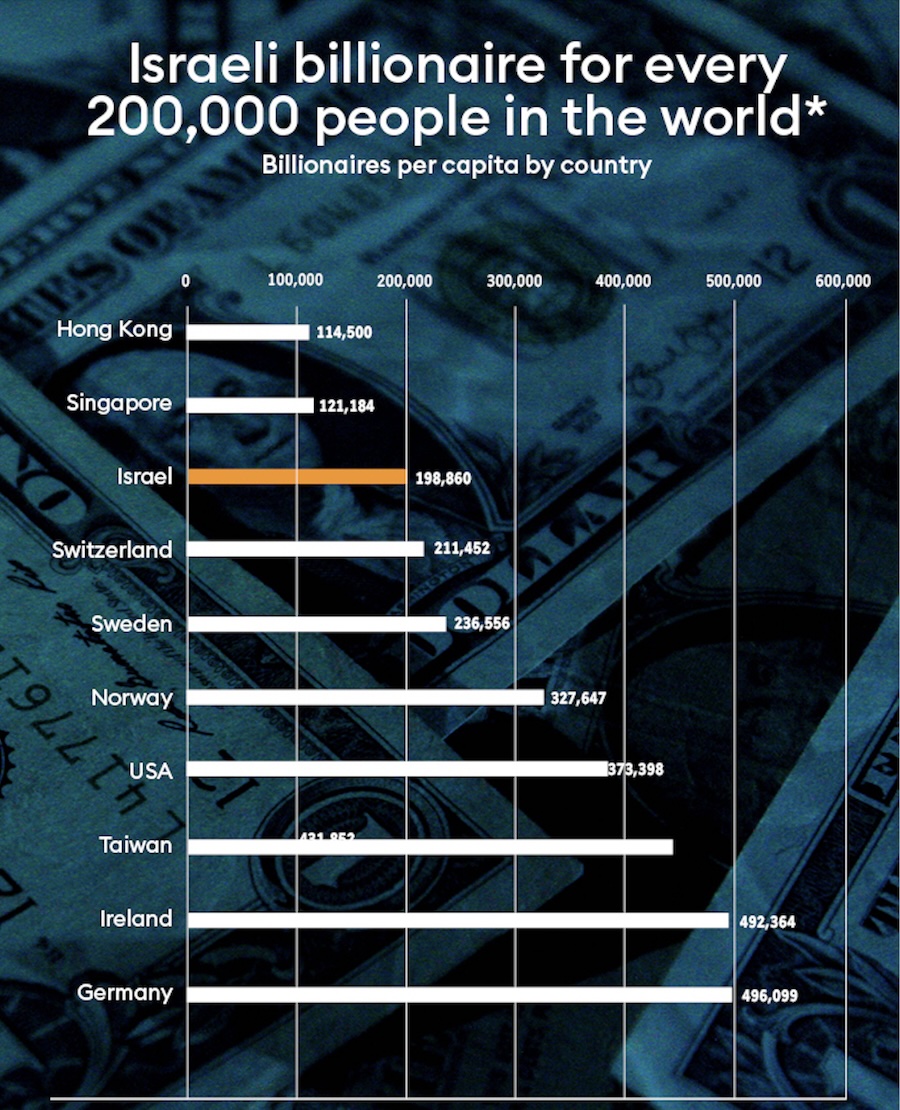 Special Analysis: Israel Among Leading Countries in Billionaires Per Capita - Forbes Israel