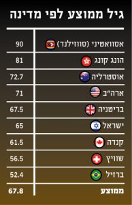 היהודים העשירים בעולם 2022 - Forbes Israel